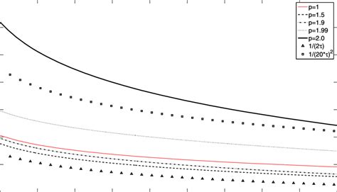 Condition Numbers For The Exponential Correlation Matrices For A Set Of Download Scientific