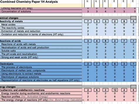 Aqa Gcse Combined Chemistry Paper 1 Higher Analysis 2017 2023