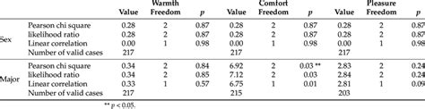 Cross Examination Of Perception Scale By Sex And Major Download