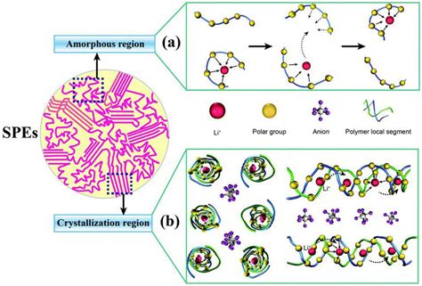 Ionic Liquid Based Gel Polymer Electrolytes For Application In Rechargeable Lithium Batteries