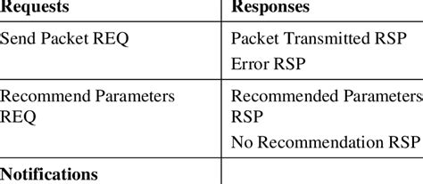 Physical Layer Primitives Download Table