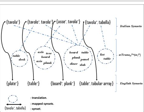 Figure 11 From Cross Lingual Mapping Of Lexical Ontologies With Automatic Translation