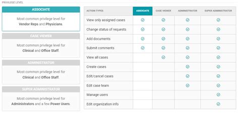 Cc User Privilege Levels