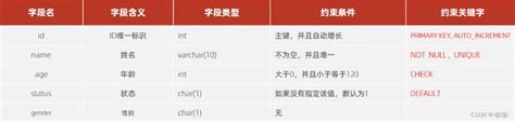 MySQL约束 上 常见约束 外键约束和非空约束怎么同时添加 CSDN博客