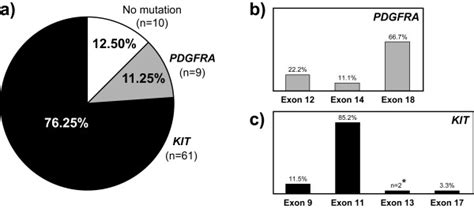 Mutation Profile Of Kit And Pdgfra In 80 Gist A Mutation Frequency