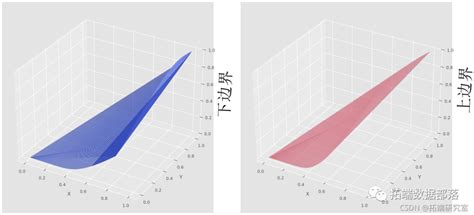 Python中的copula：frank、clayton和gumbel Copula模型估计与可视化附代码数据 拓端tecdat 博客园