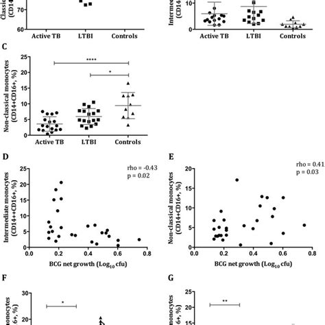 Altered Proportions Of Intermediate And Non Classical Monocyte Subsets Download Scientific