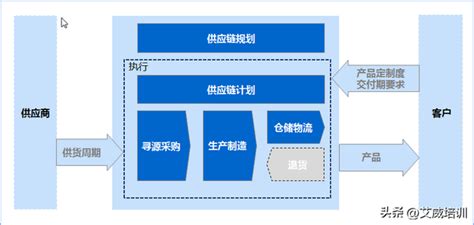 企业架构业务流程设计5步法及流程图范例 知乎