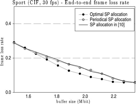 Transmission Buffer Frame Loss Rate For The Sequence Movie” Cif Download Scientific Diagram