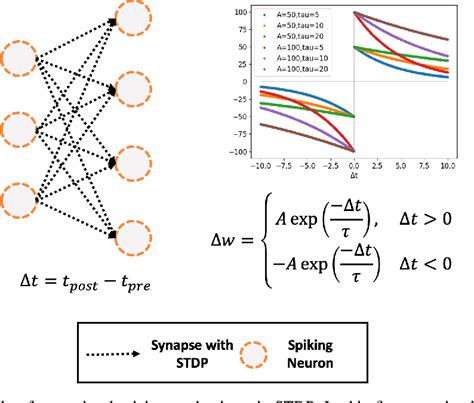 Figure 6 From Spike Based Neuromorphic Computing For Next Generation Computer Vision Semantic