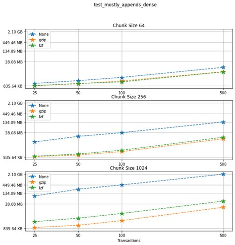 Performance Analysis Of Versionedhdf5 Files File Sizes — Versioned Hdf5 Documentation