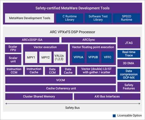 Synopsys Arc Vpxxfs Dsp Processor For Automotive Synopsys