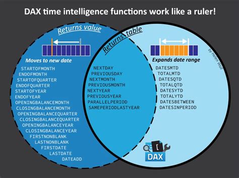 How Time Intelligence Dax Filters Work In Power Bi Helen Wall Posted On The Topic Linkedin