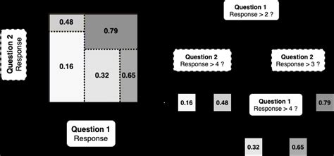 A Tree Based Adaptive Test The Splitting Variables Are X Question Download Scientific
