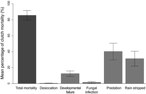 Mean Percentage ± Se Of Egg Embryo Mortality In Clutches Of E Download Scientific Diagram