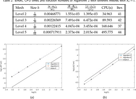 Table 2 From The Generalized Arrow Hurwicz Method With Applications To Fluid Computation