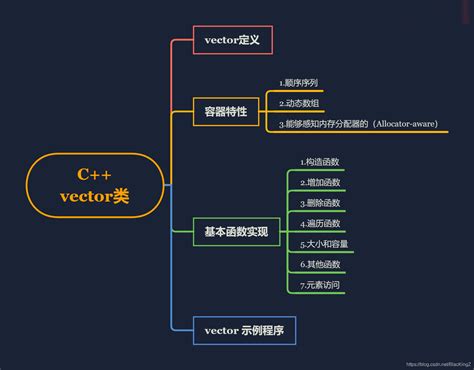 【c入门】c Vector类vector Csdn博客