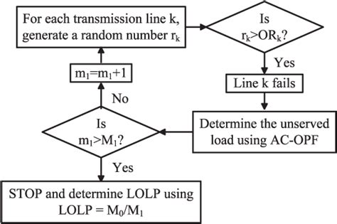 Figure 1 From Congestion Management Using Optimal Transmission Switching Semantic Scholar
