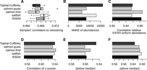 Accuracy Of Transcript Quantification In The Validation Dataset For