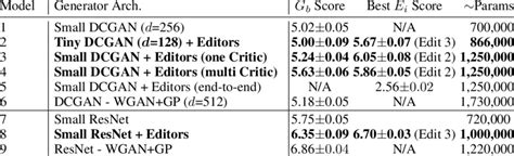 Inception Scores On Unlabelled Cifar With And Without The Chain