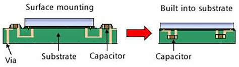 Going Smaller And More Portable With Pcb Embedded Components Electrical Engineering News And