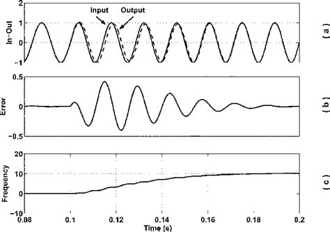 Figure 10 From A Magnitudephase Locked Loop System Based On Estimation