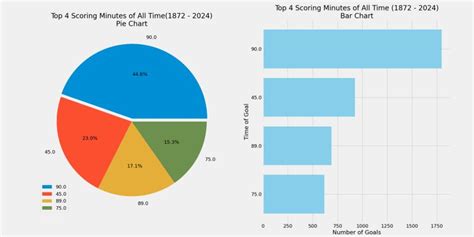 Datascience Pythonvisualization Footballanalytics Lastminutedrama