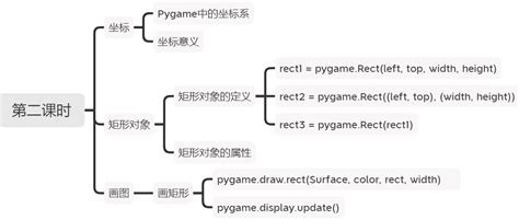 Pygame（三）画圆pygame画圆 Csdn博客