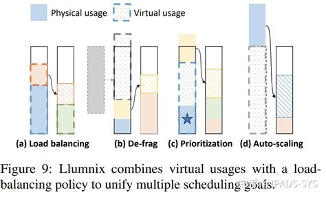 Osdi 2024 论文评述 Day 1 Session 2 Low Latency Llm Serving 知乎