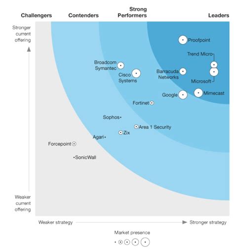 Forrester Names Microsoft A Leader In The 2021 Enterprise Email Security Wave 2025 Threatshub