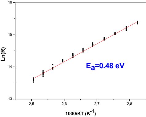 Activation Energy Calculated From Arrhenius Plot Download Scientific Diagram