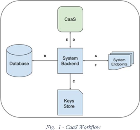 Figure 1 From Design And Implementation Of A Dockerized Cross Platform