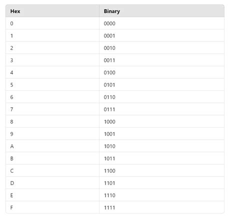 Hexadecimal To Binary Converter In Rust Lang By Convert App Medium
