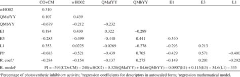 Descriptors Correlation Matrix Regression Coefficients And Model For