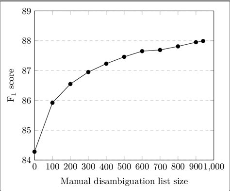 Table 1 From Automatic Language Identification In Code Switched Hindi English Social Media Text