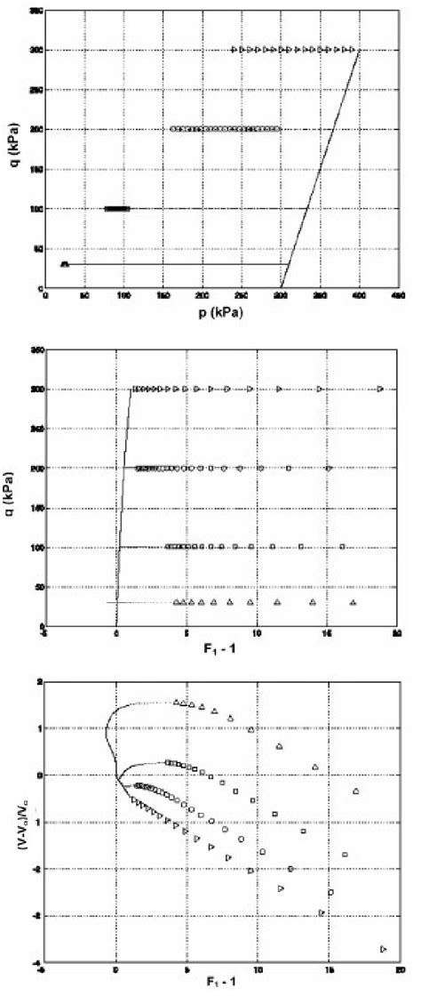 simulations of q constant loading paths for loose hostun sand using the