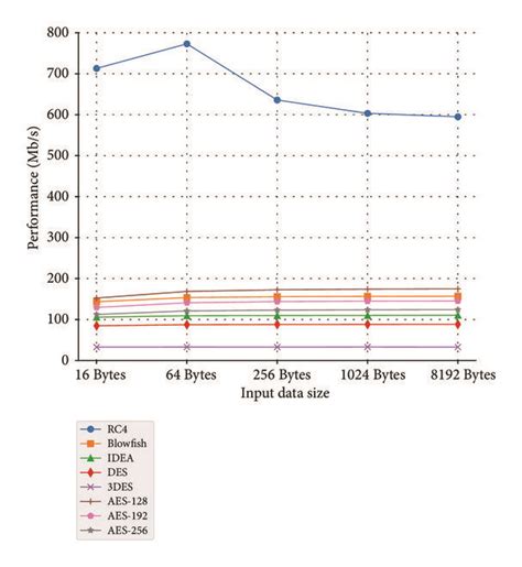Streamblock Ciphers Performance In The Server Platform Download Scientific Diagram