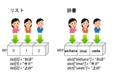 Python辞書ディクショナリの作成と基本操作