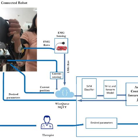 Loaded Robot Control Architecture Download Scientific Diagram