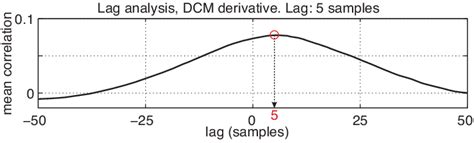 The Plot Shows The Averaged Crosscorrelation Between The Dcm Elements Download Scientific