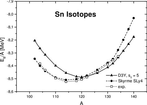 Figure 1 From Hartree Fock Calculations In The Density Matrix Expansion