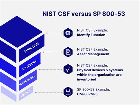 Understanding Nist Cybersecurity Framework 20