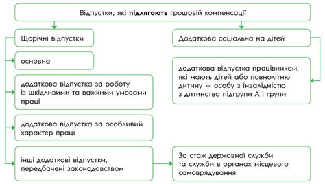 Компенсація невикористаної відпустки коли можна відмовити працівнику Оплата праці № 15