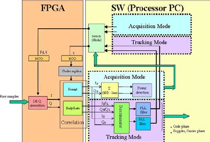 Partitioning Hardware Software Download Scientific Diagram