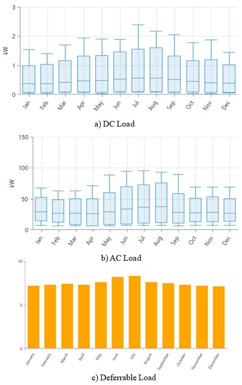 Load Profile For Dc Ac And Deferrable Loads Download Scientific Diagram