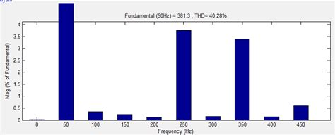 The Fft Spectrum Of The Output Voltage Of The Five Level Inverter Download Scientific Diagram