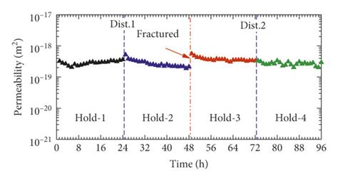 Variation In Permeability In Each Hydrostatic Stress State Hold 1