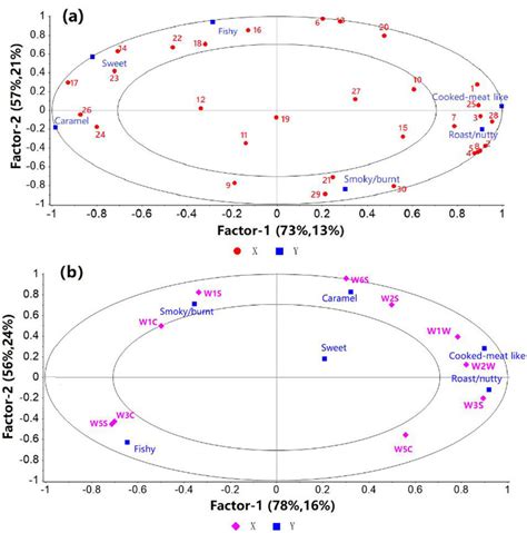 plsr correlation loadings plot of indicator variables of volatile