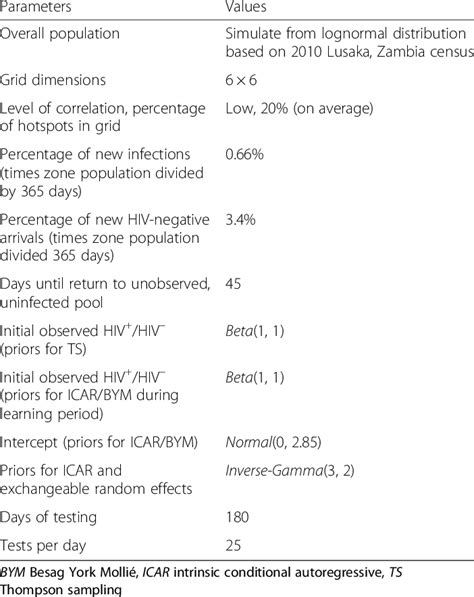 Parameter Main Analysis Values Download Table