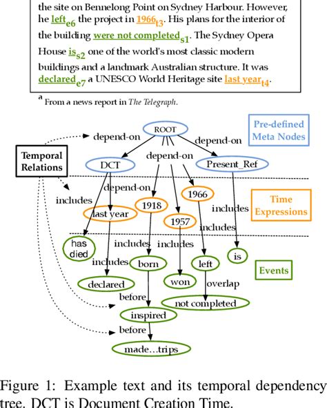 Figure 1 From Neural Ranking Models For Temporal Dependency Structure Parsing Semantic Scholar